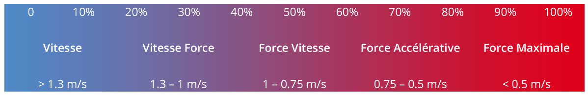 Entrainement basé sur la vitesse (VBT) vs Entrainement basé sur le % de ...